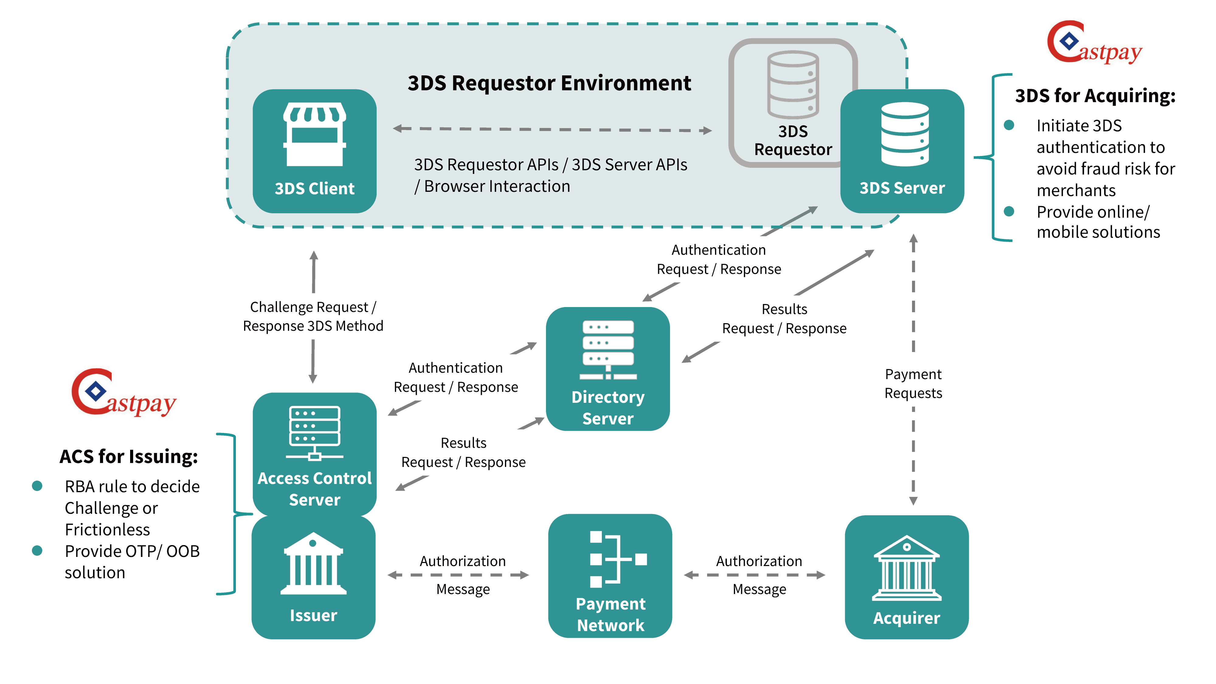 3D Secure Solution – Coshine